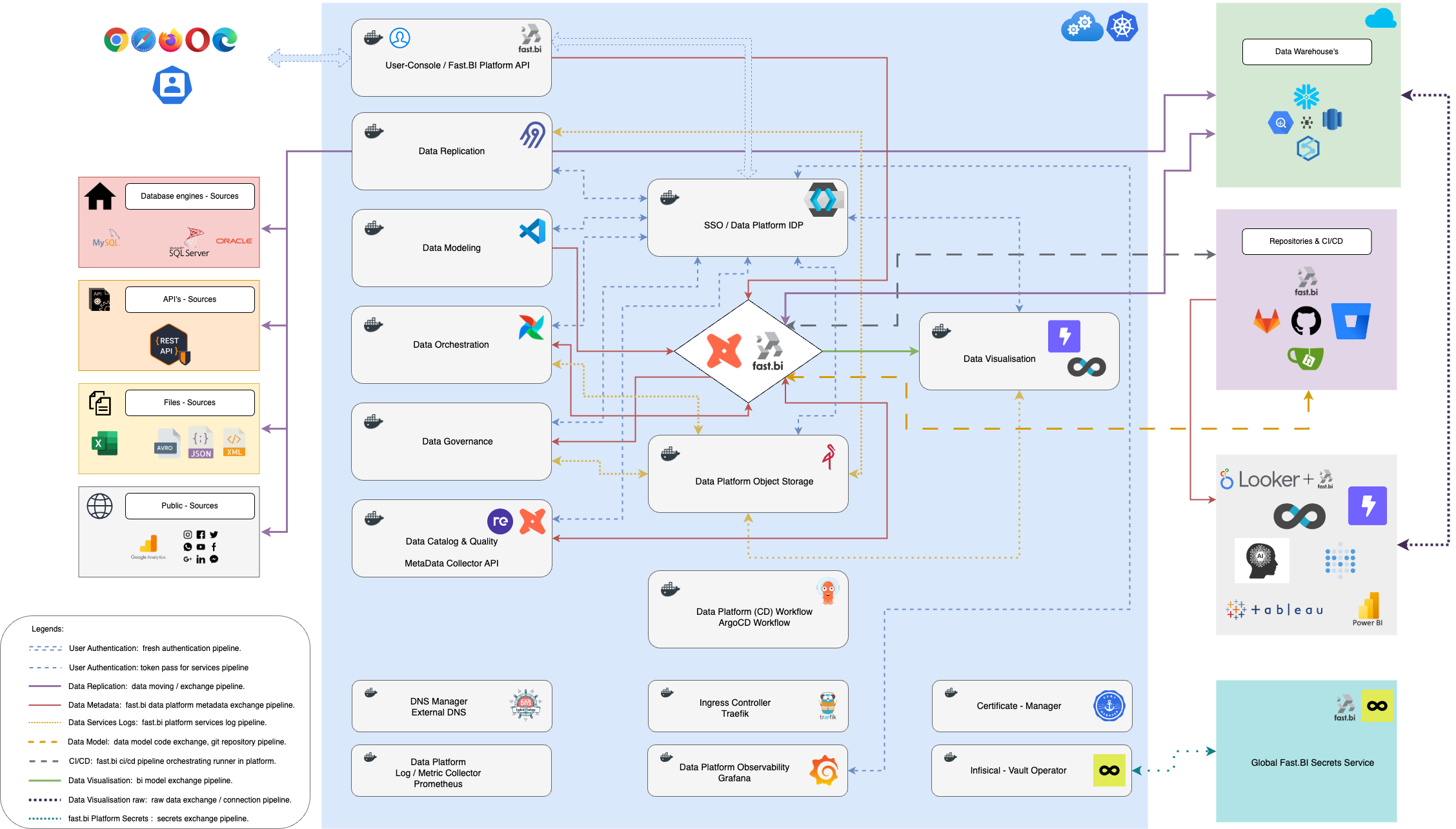 Data Development Platform Principle Schema | Fast.BI Platform Documentation